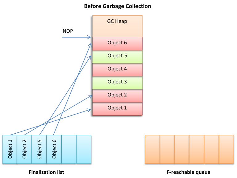 Yonatan Fedaeli: .Net GC – Finalization Mechanism & the Dispose Pattern