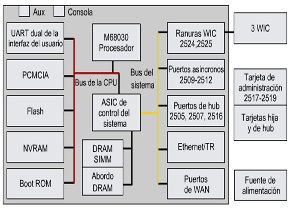 Redes Informate, Router ,switch, Lan ,Wan ,Man y más: Las wan y los Routers