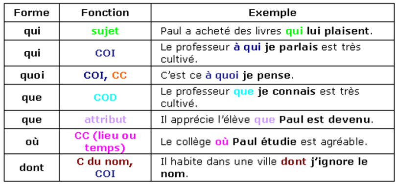 Les Pronoms: Le pronom interrogatif (C9)