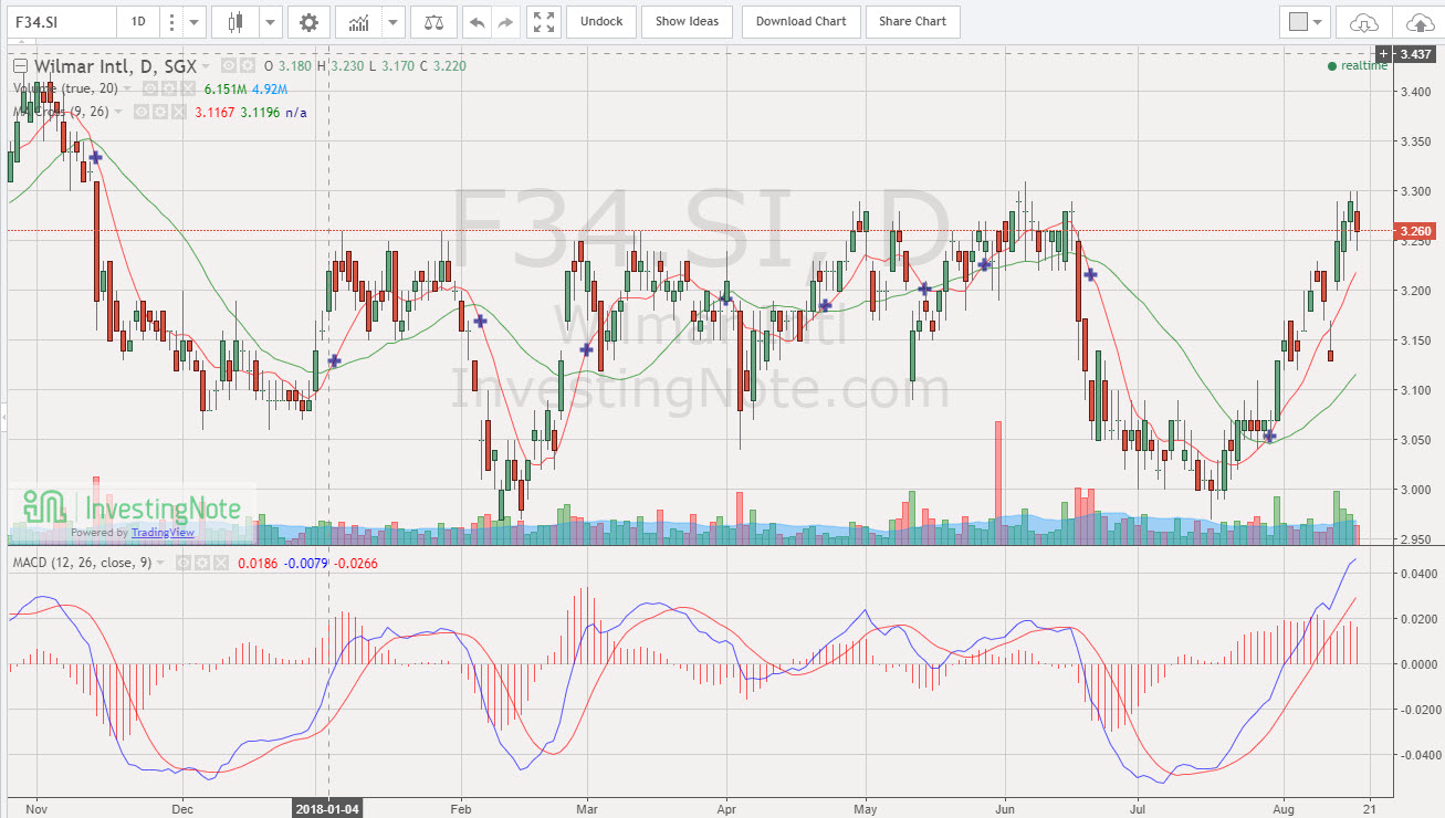 Singapore Shares Information: Uptrend stock counters
