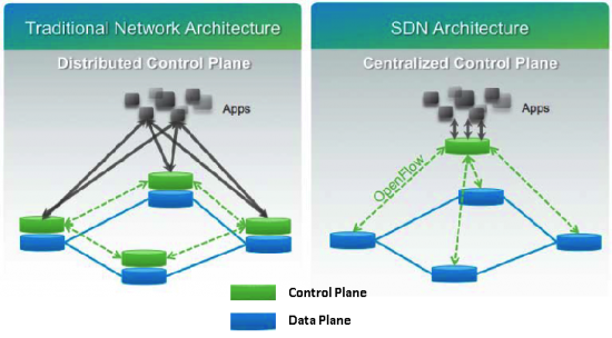 Apa itu OpenFlow Network atau Software Defined Network (SDN)? - Prima's ...