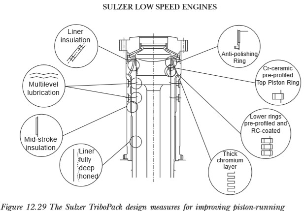 Science within Mariner: REFINEMENTS TO SULZER ENGINES