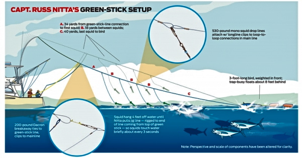 TOM JENKINS YACHT SALES: GREEN-STICKING FOR TUNA: Sportfishing Mag