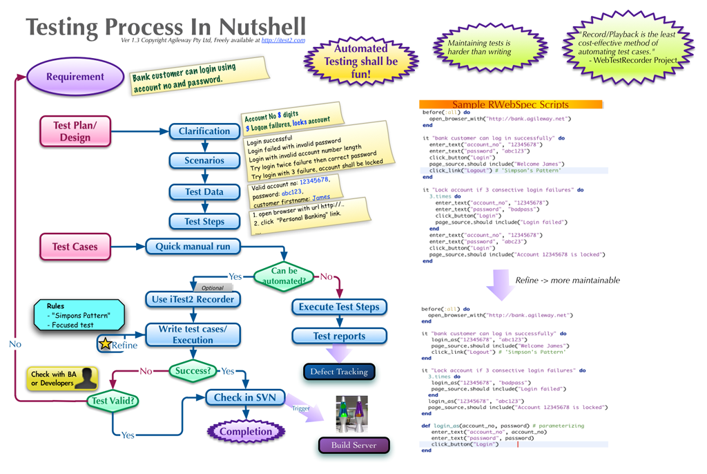 Testing Cobra-a QA Blog: Test Process and Reporting