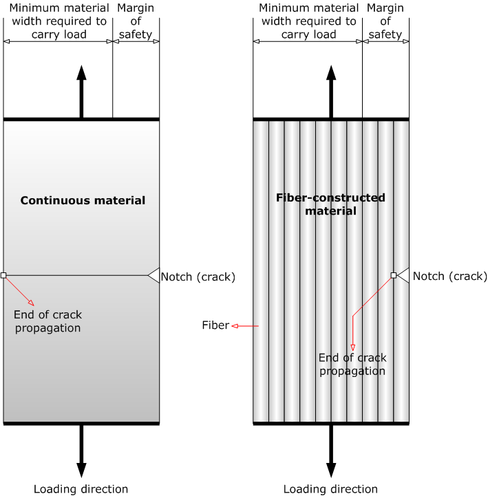 Eng. Shady Mohsen blog: The idea beyond fiber construction