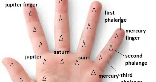 Bhartiya Jyotish: Significance of "Triangle Sign" in the palm