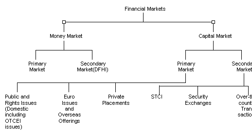 Types of financial Markets terminology - Project Management | Small ...