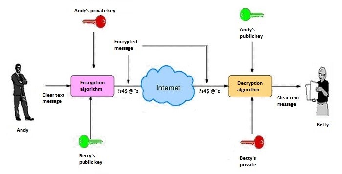 Encryption & Decryption