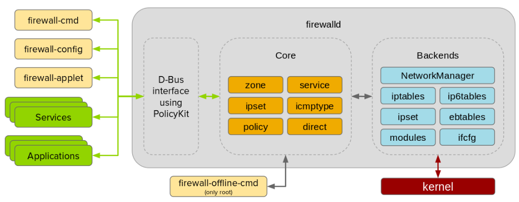 CentOS 7.4 基礎設定 (10) - 調整 Firewalld 防火牆規則 ~ 不自量力 の Weithenn