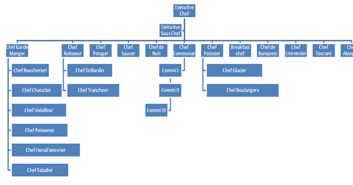 Food Production: SEMESTER - III Food Production Theory