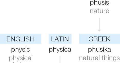 Physics world: Physics! Historical development!
