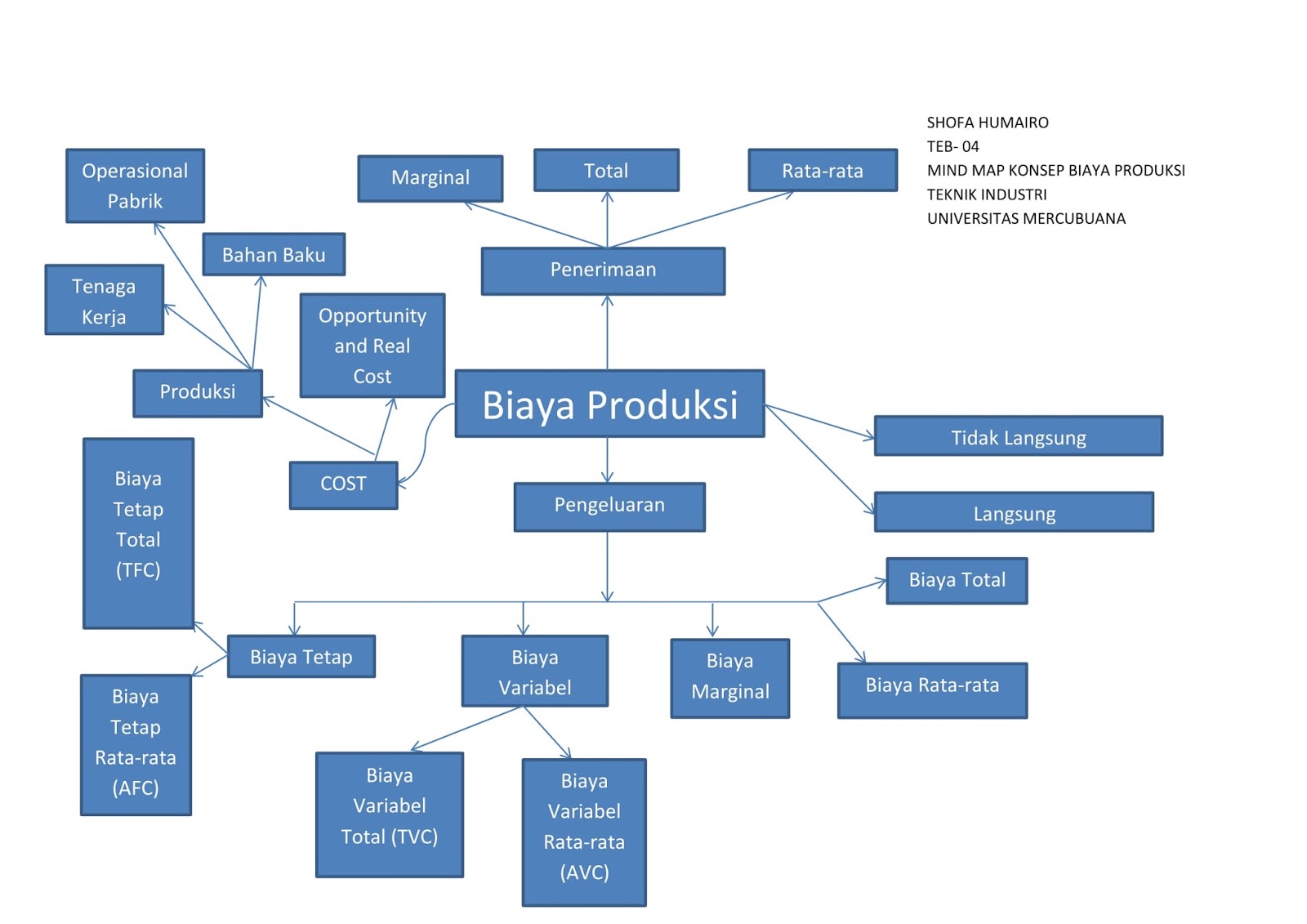 Ekonomi123.com : Konsep Biaya Produksi