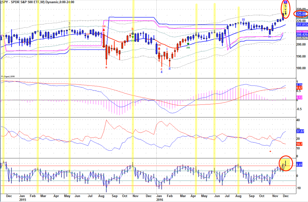JustSignals: chart: SPY weekly