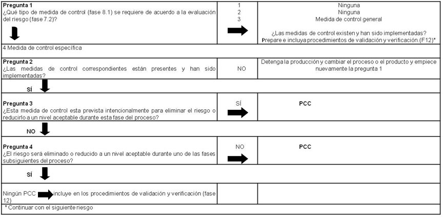 Determinación de los puntos críticos de control PCCs - Norma GMP B2