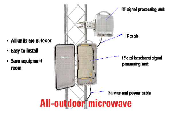 Introduction to Digital Microwave System Equipment Classification