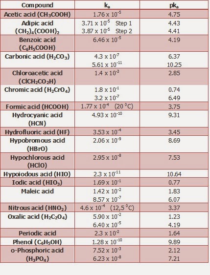 Chemistry Net: Strong acid and bases - Weak acid and bases ...