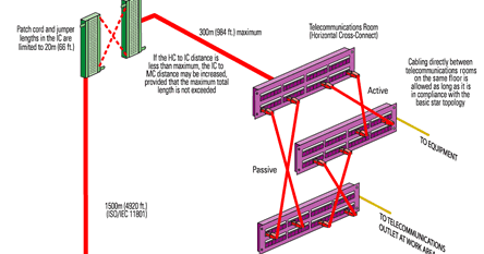 My Notes: Structured Cabling System