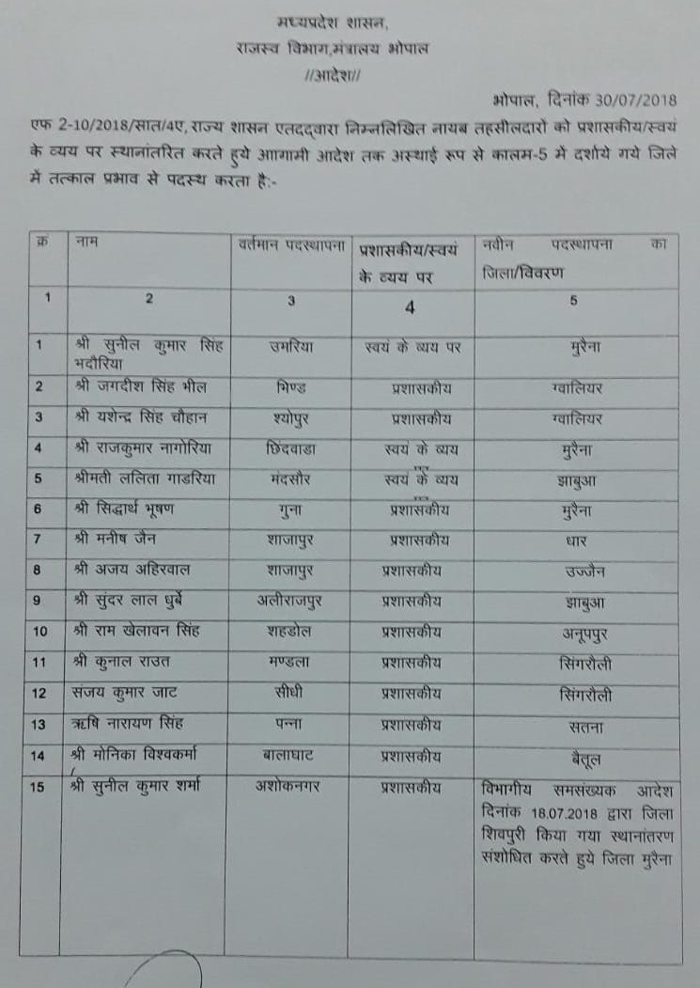 मप्र: तहसीलदार एवं नायब तहसीलदारों की तबादला सूची | MP TEHSILDAR AND NAIB TEHSILDAR TRANSFER LIST