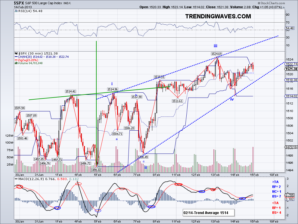 Trending Waves : Rising Wedge | Ending Diagonal