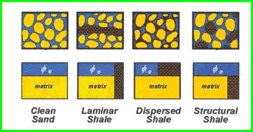Different shale distributions in low resistivity log response ...