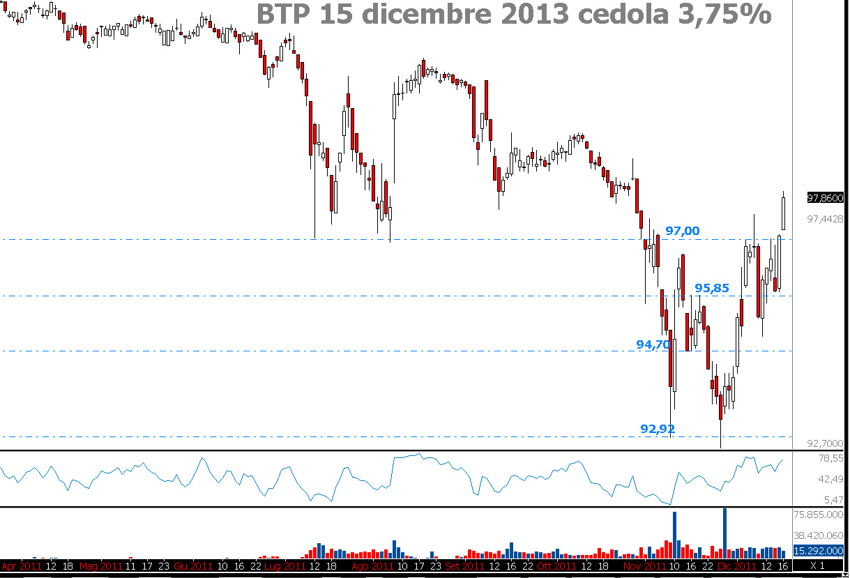 XTraderNet: Rendimenti sui BTP: la curva si è normalizzata