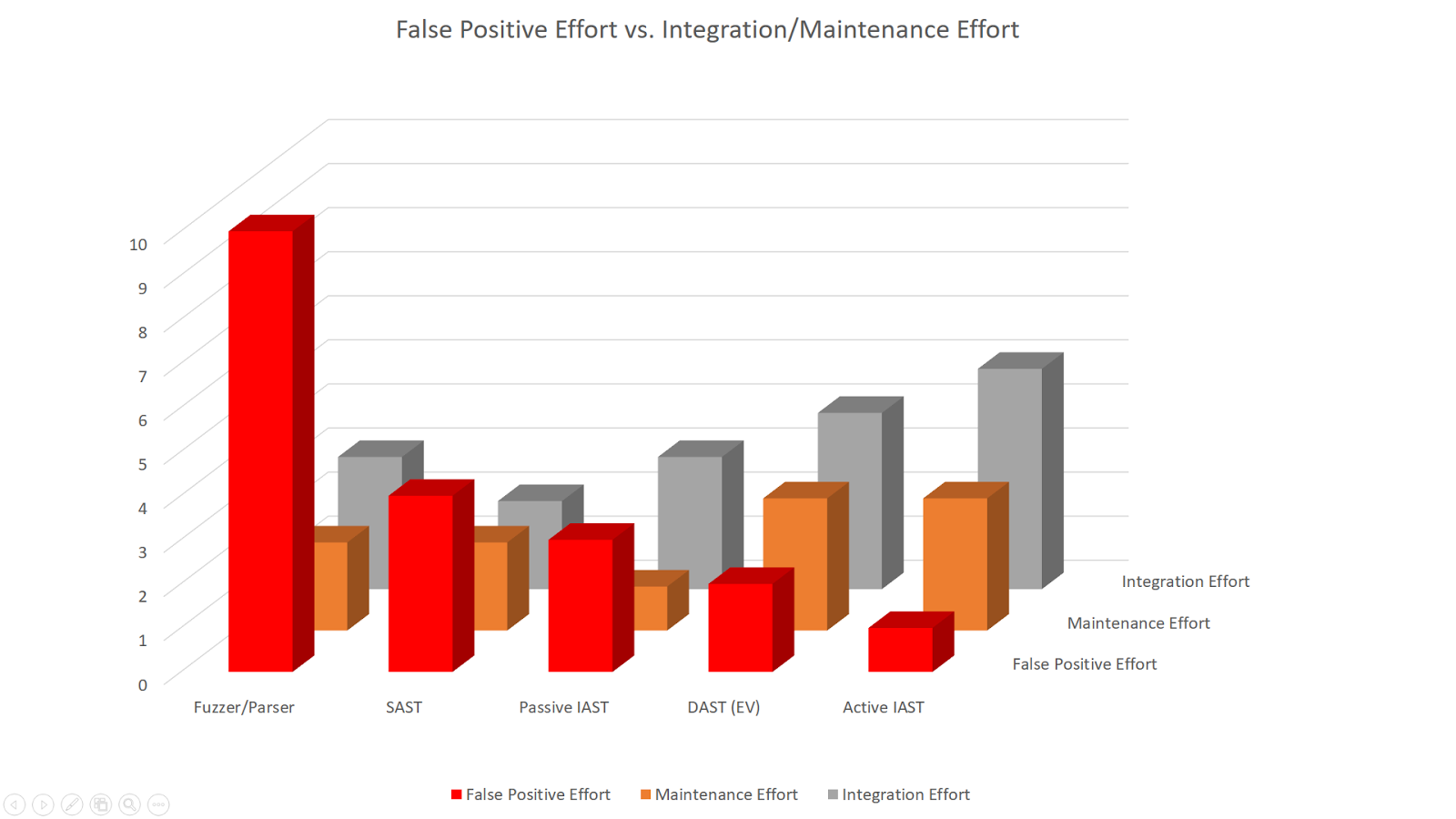 Security Tools Benchmarking: DAST vs. SAST vs. IAST - Modern SSLDC ...
