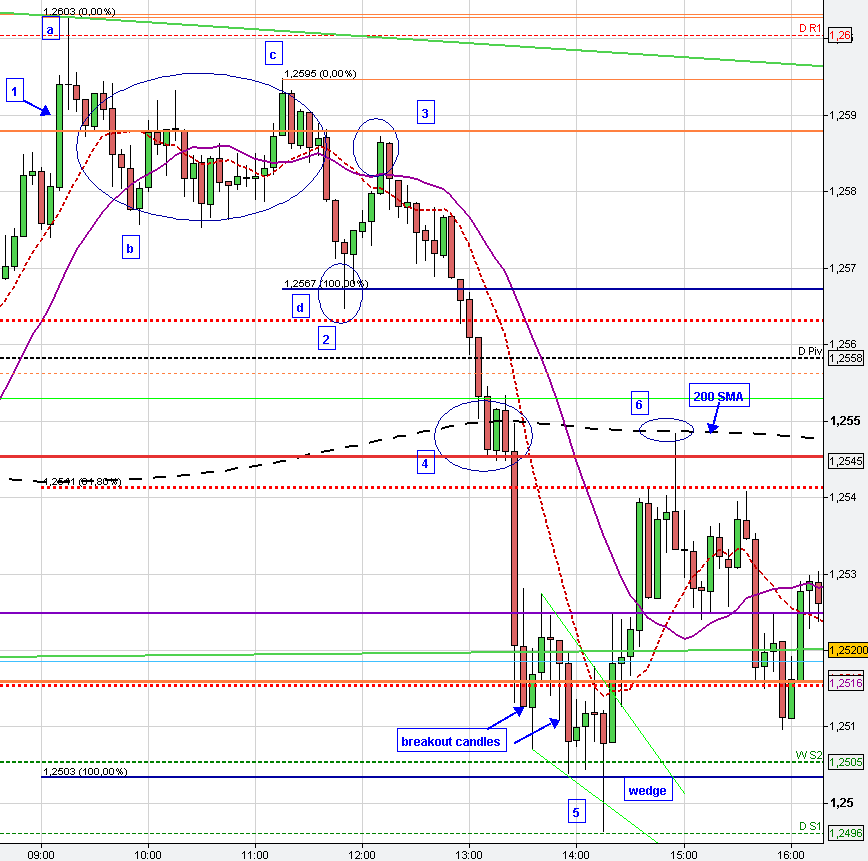 Forex Chart Pattern Trading Analysis | FX Market Price Manipulation ...