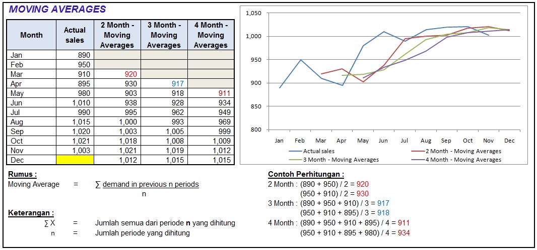 TEORI - TEORI : Contoh Forecasting Kuantitatif