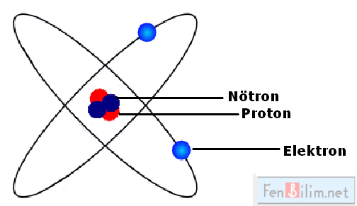 Atomun Yapısı Nasıldır - fenbilim.net