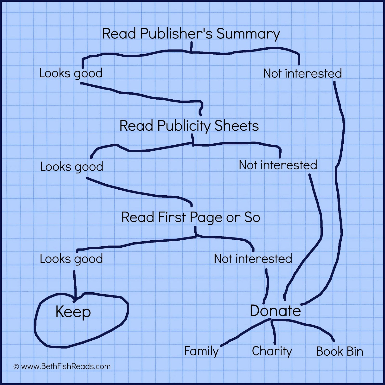 Beth Fish Reads: Fine-Tuning Your Personal Library: What to Keep, What ...