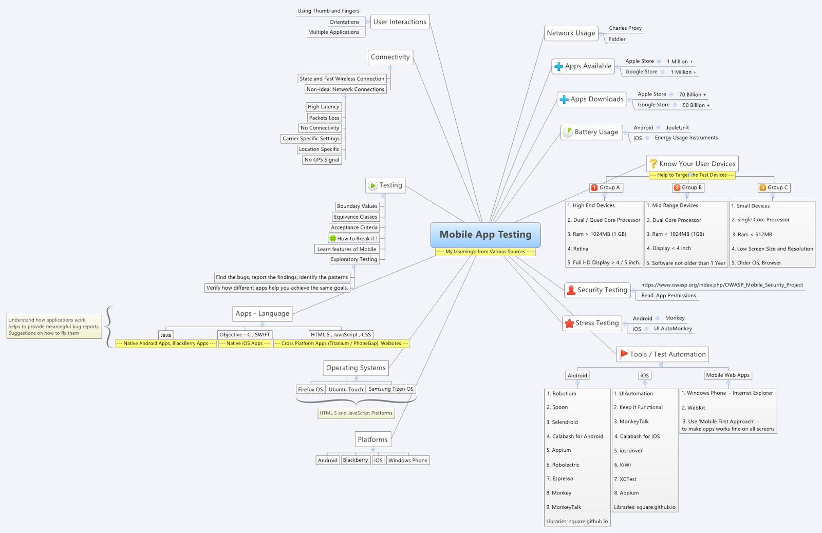 Learnings On Mobile App Testing