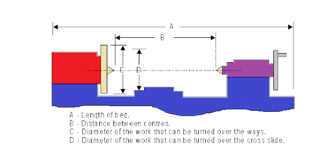 An Introduction To Lathe types , Parts ,Uses ,Operations And Calculations