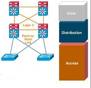 Layer 3 etherchannel - CCNP Switch