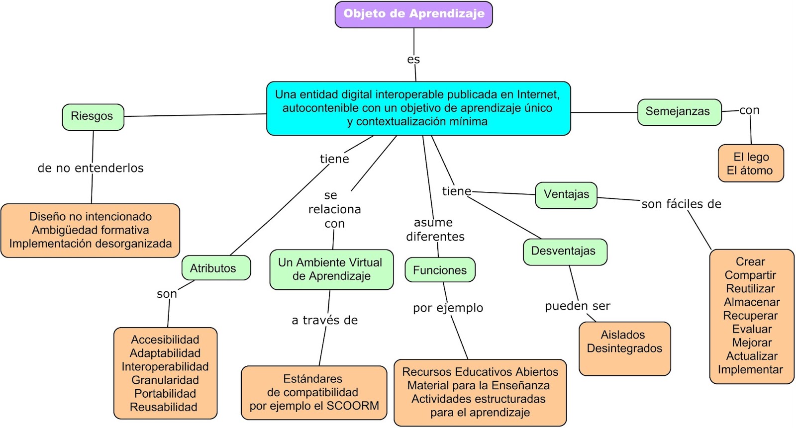 Gestión de Objetos Digitales de Aprendizaje para el webcente: Los ...