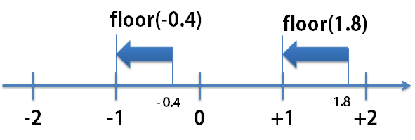 Oracle Yuvarlama Fonksiyonları (CEIL, FLOOR, ROUND, TRUNC)