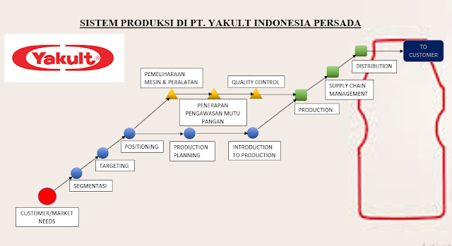 SISTEM PRODUKSI DARI PT. YAKULT INDONESIA PERSADA