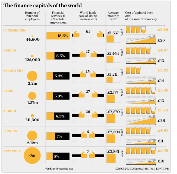 Infografía: Las principales capitales financieras en el mundo