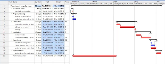 Piezoelectric Carpet: Gantt chart (after risk assessment)