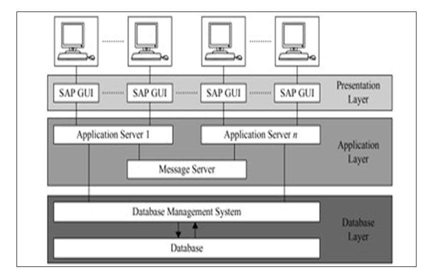 SAP Technical Block's: SAP/ABAP - ARCHITECTURE