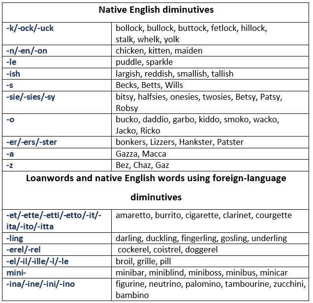 Diário de Rose : Diminutive suffixes in english
