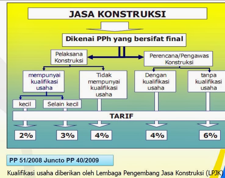 Tarif PPh Pasal 4 (2) Jasa Konstruksi | Blog Pajak Penghasilan