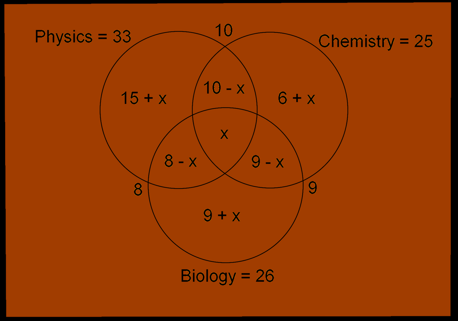 Math Principles: Venn Diagram Problem