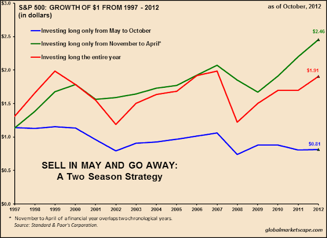 S&P 500: Growth of $1 from 1997 – 2012 – Profundity