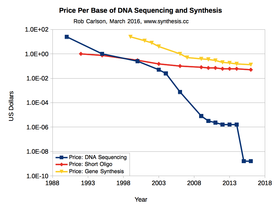DSHR's Blog: DNA's Niche in the Storage Market