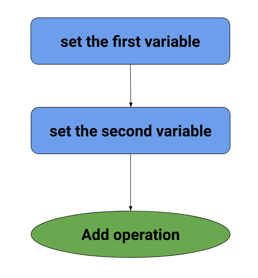 Deferred Execution Models