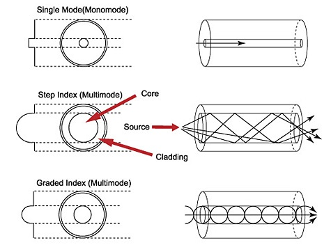 Pengertian, Jenis dan Prinsip Kerja Serat Optik - KajianPustaka