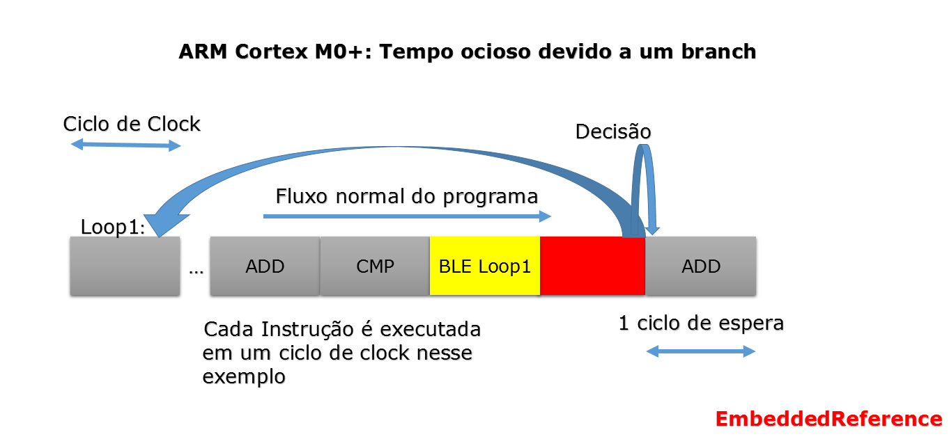 Embedded Systems using Microcontrollers: Por que a arquitetura ARM ...