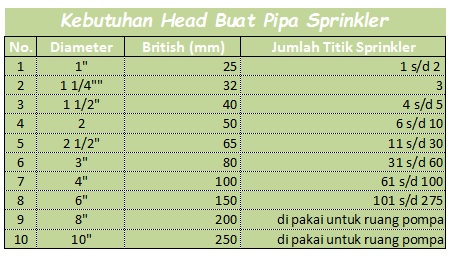 Pejantan Semarang: Apa itu Sprinkler.....????