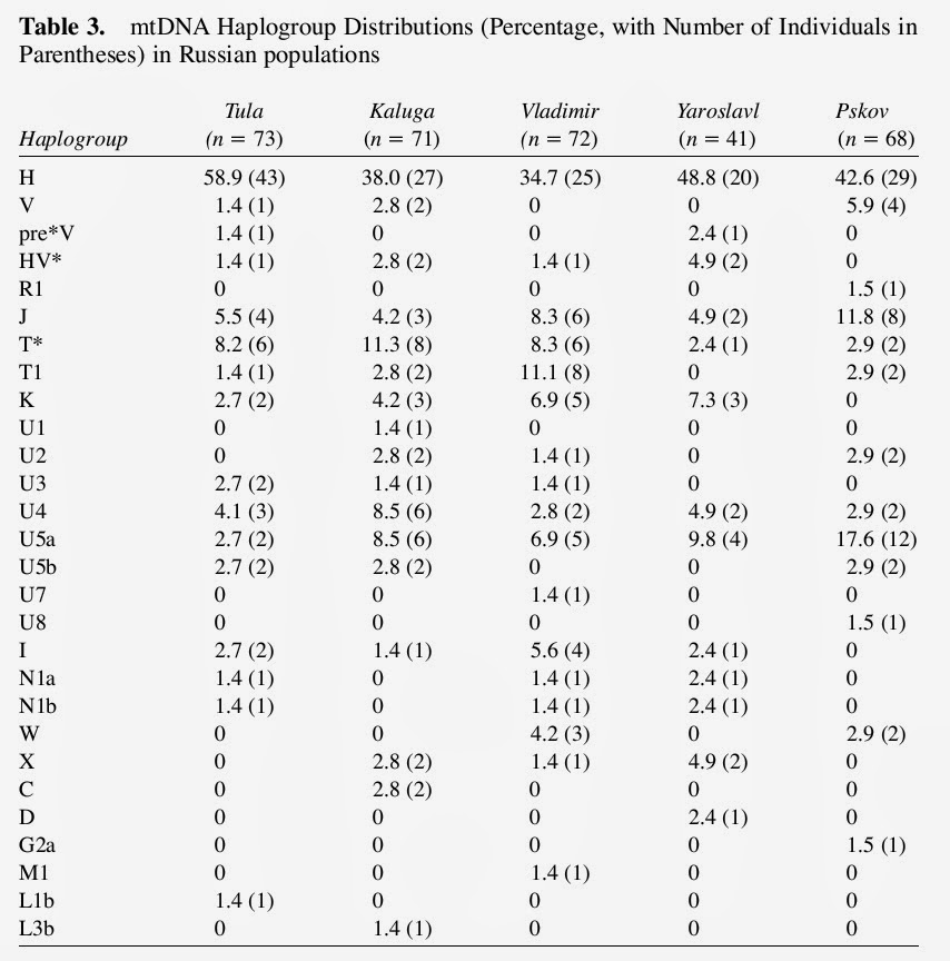 Расология, Антропология, Генетика : Differentiation of Mitochondrial ...