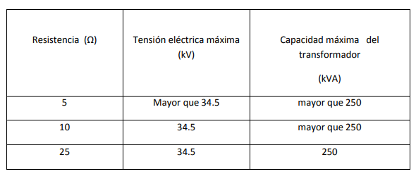 Electiva VI - SPAT: Diseño de una red de tierra en base a la norma IEEE ...